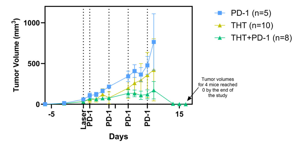 Sona Nanotech’s THT Cancer Studies Demonstrates Strong Efficacy in ...